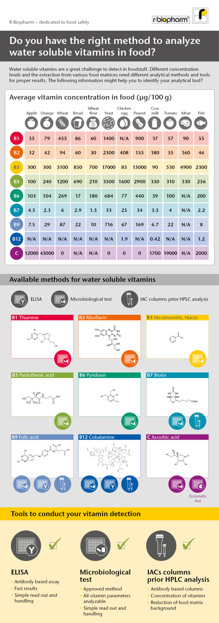 How to start with vitamin analysis - Food & Feed Analysis