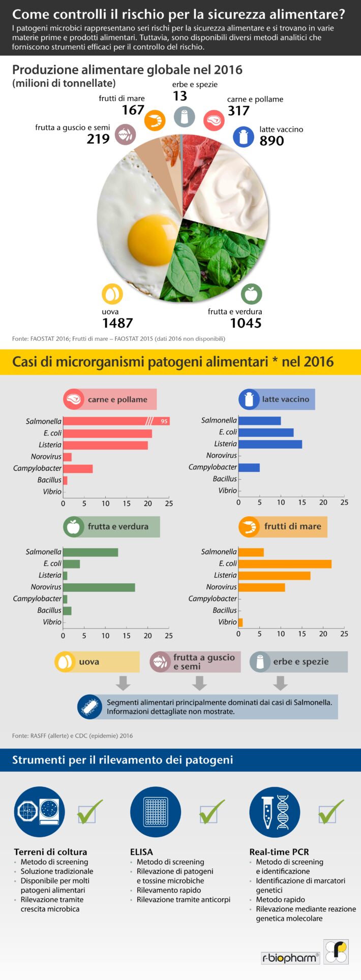 Infografica: i più comuni agenti patogeni - presenti in diversi alimenti
