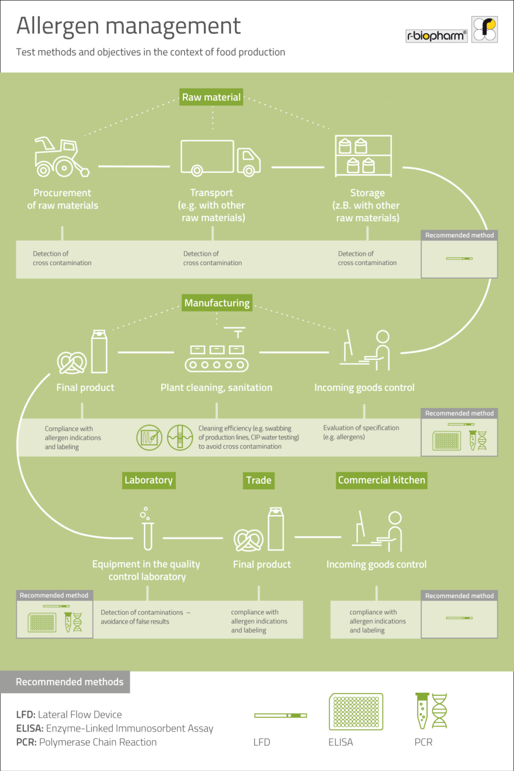Good allergen management saves lives - Food & Feed Analysis