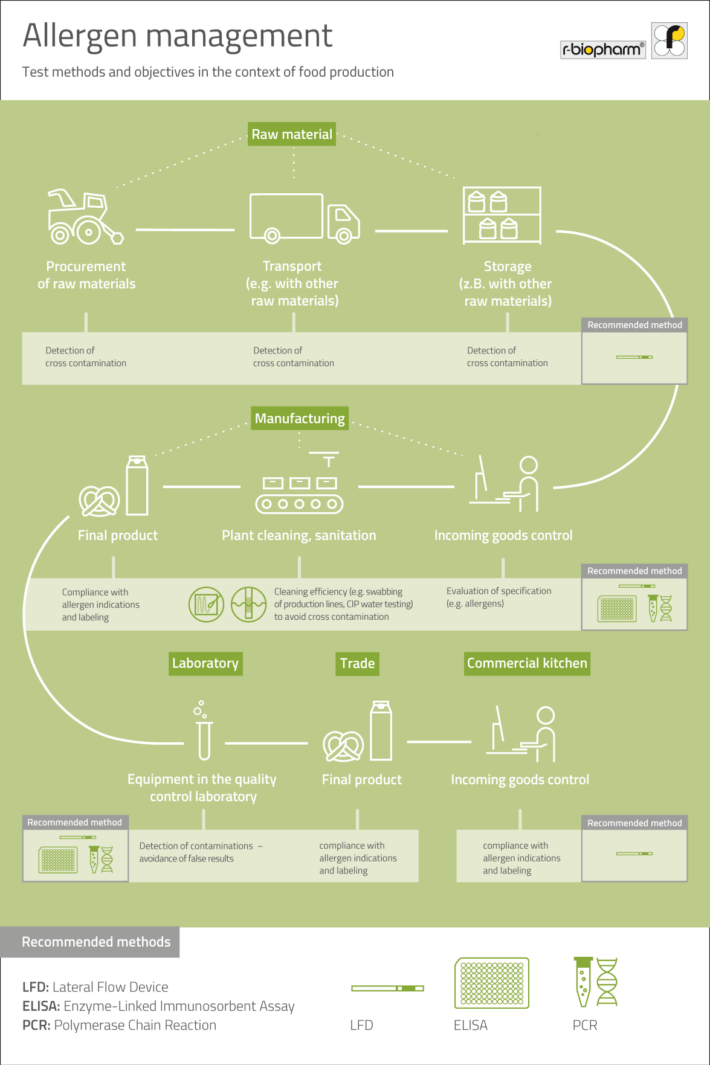 Good allergen management saves lives - Food & Feed Analysis